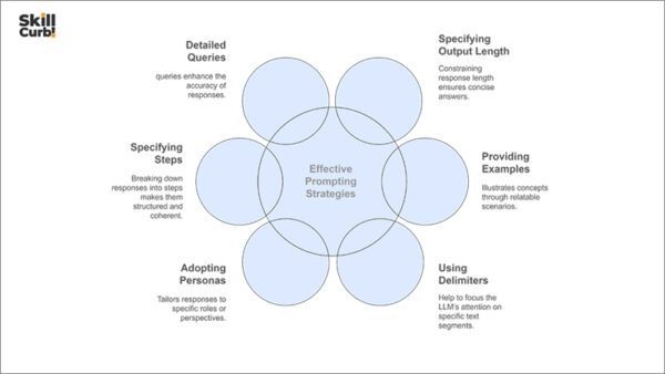 Mastering Prompt Engineering for LLMs: Strategies and Tactics - Skillcurb