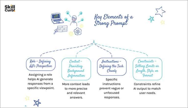 The Anatomy of a Well-Designed Prompt - Skillcurb